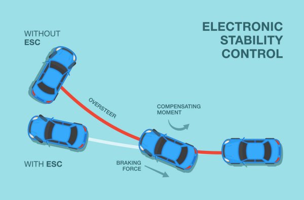 What is ABS and ESC and how do they protect me?