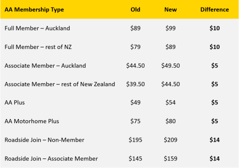 Membership Price Increase